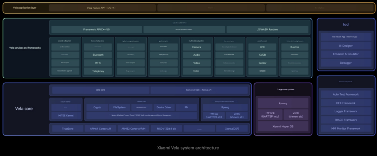 Xiaomi announces Open Source Vela system - XiaomiTime