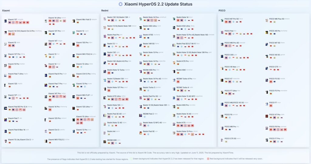 HyperOS 2.2 second batch rollout complete, global rollout soon - XiaomiTime